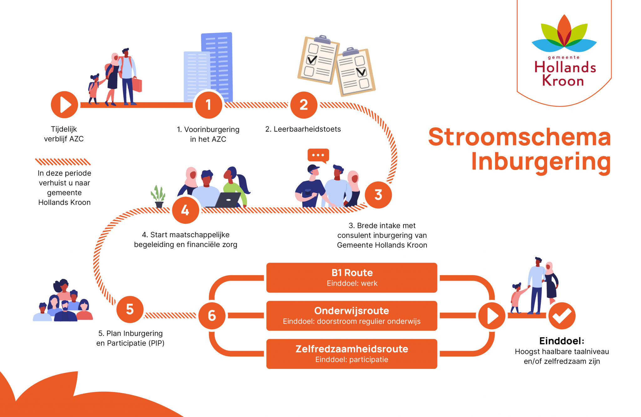 Inburgeren - Gemeente Hollands Kroon